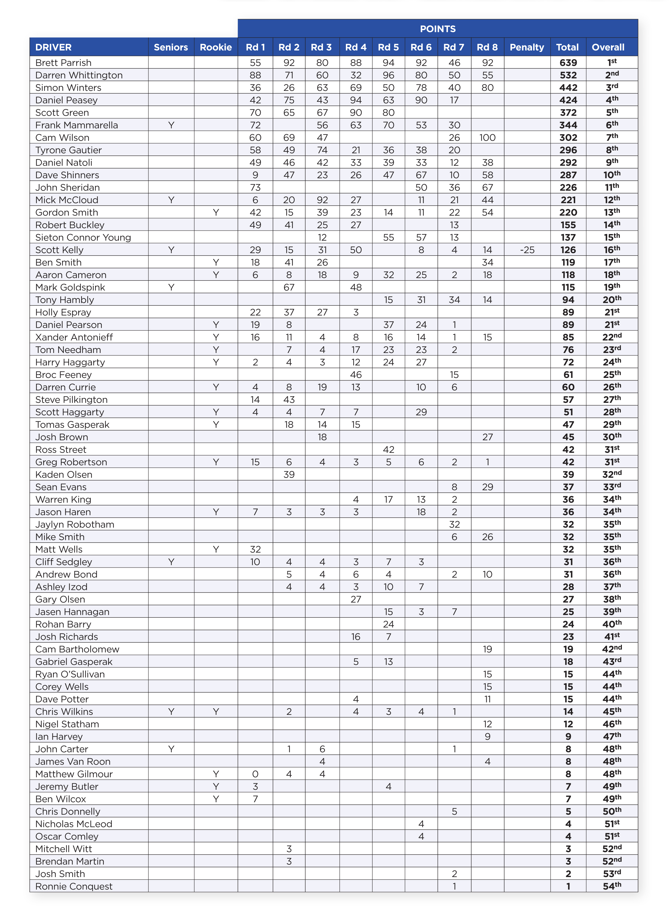 2018 Race Results – EFS Solar | APT Publications Racing